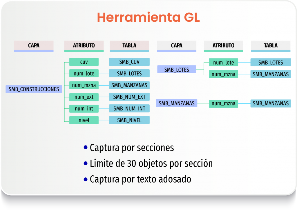 Plano SIG – RUV – Registro Único de Vivienda